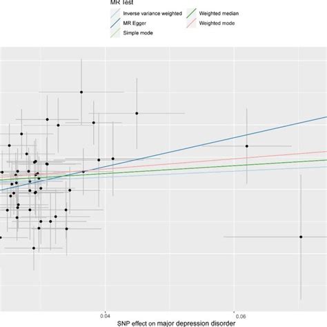 The Funnel Plot Of Mendelian Randomization Analyses Download