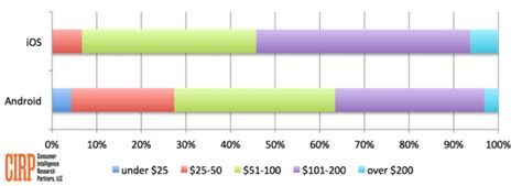 CIRP Apple IOS Overtakes Android In U S Mobile Phone Operating