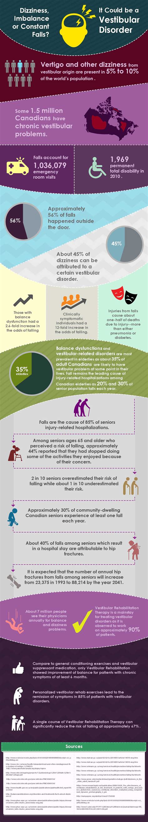 Vestibular Disorders Dizziness And Falls Infographic