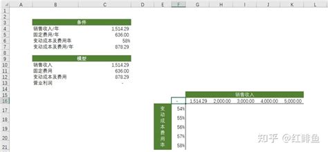 Excel知识反刍②模拟运算表敏感性分析 知乎