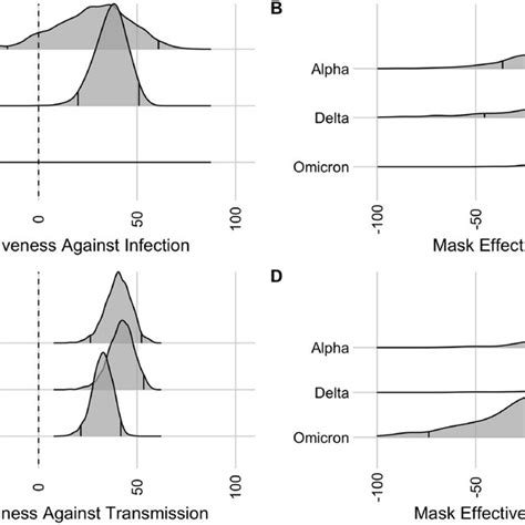 Estimates Of Intervention Effectiveness In Percent Against Infection