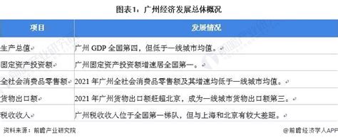 收藏！一文读懂2022年广州市发展现状经济篇 2021年gdp全国第四且固定资产投资额增速第一消费品新浪财经新浪网