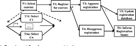 Figure 1 From Satisfiability Analysis Of Workflows With Control Flow