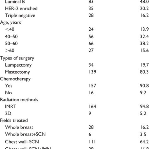 Radiation Dermatitis Grade Related To The Clinicopathologic