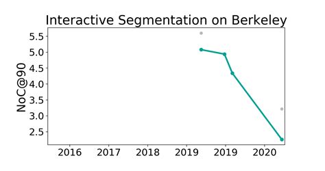 Berkeley Benchmark Interactive Segmentation Papers With Code