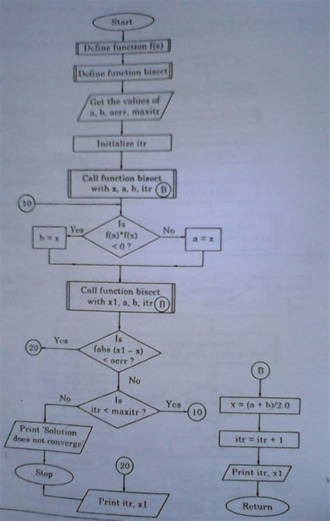 Bisection Method With C Program Download Free Agentpiratebay