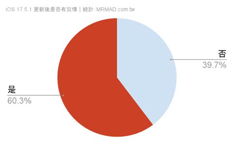 【ios 17 5 1災情】常見iphone更新耗電、發燙線上回報統計專區（持續更新） 瘋先生