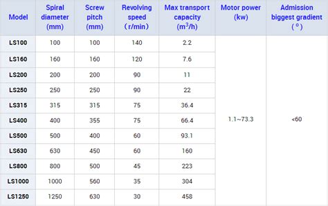 angled screw conveyor vibrating screen vibrating sieve circular