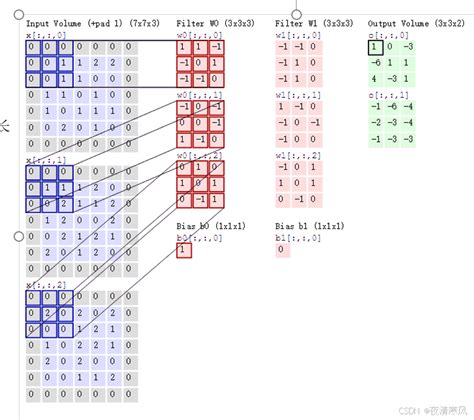 深度学习：卷积神经网络（cnn）基础知识学习cnn卷积神经网络需要什么基础 Csdn博客