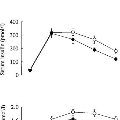 Plasma Glucose And Serum Insulin And C Peptide During A Standard Ogtt
