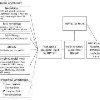 Logic Model Of The Problem Regarding Lack Of HIV STI Testing Among Download Scientific