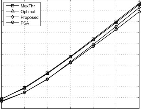 Sum Rate Capacity Versus Average Snr Download Scientific Diagram