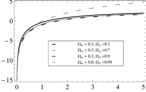 Optical Depth Behavior As A Function Of The Source Redshift Zs In The Download Scientific
