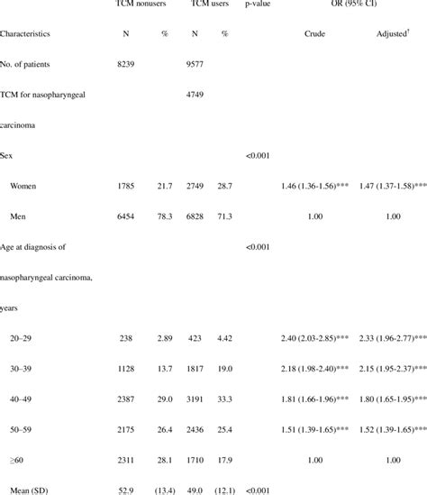 Demographic Characteristics And Results Of Multiple Logistic Regression Download Table