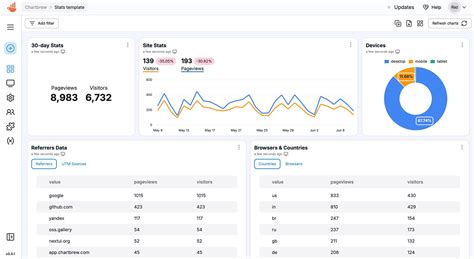How To Create Custom Dashboard Templates In Chartbrew