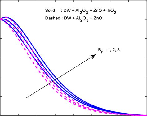 Behavior Of Fluid Temperature For The Impact Of B R Download