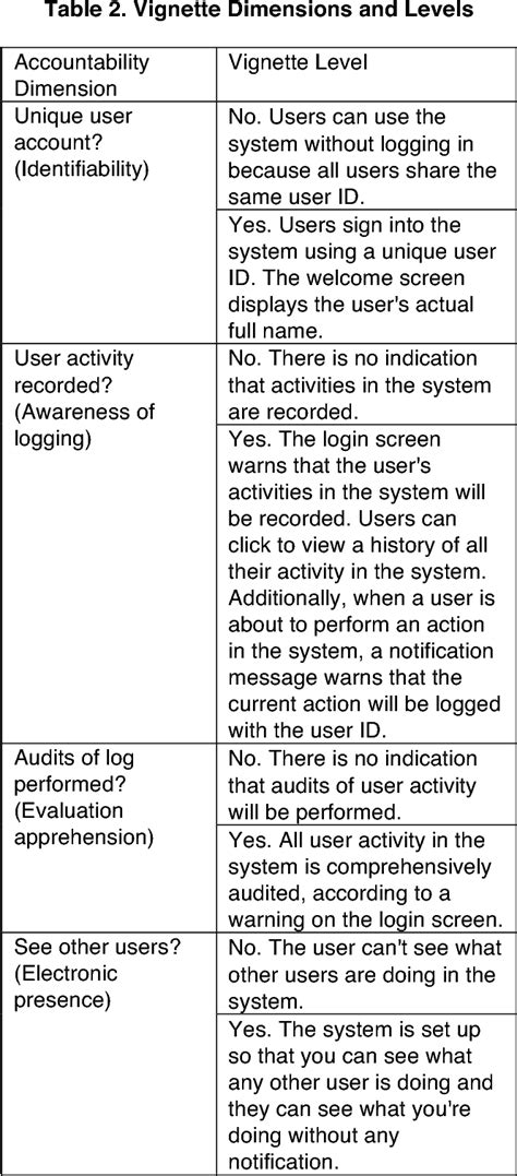table 2 from reducing unauthorized access by insiders through user