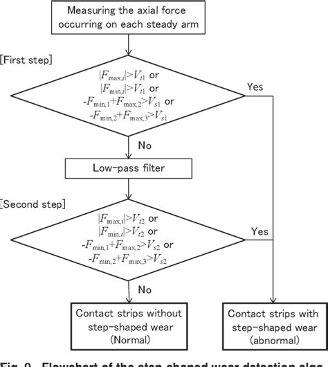 Figure 9 From Methods For Detecting Pantograph Defects Using Sensors Installed On Contact Lines