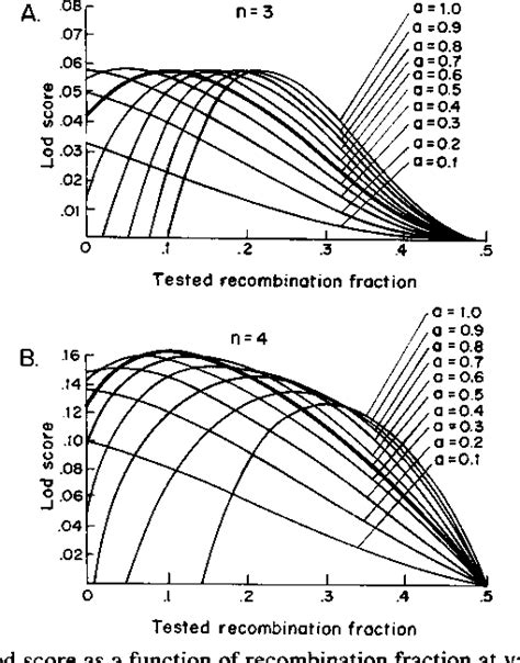 Figure 1 From Detecting Linkage For Genetically Heterogeneous Diseases