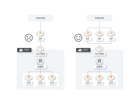 Nat网关公网访问公网出口云网络出口 阿里云