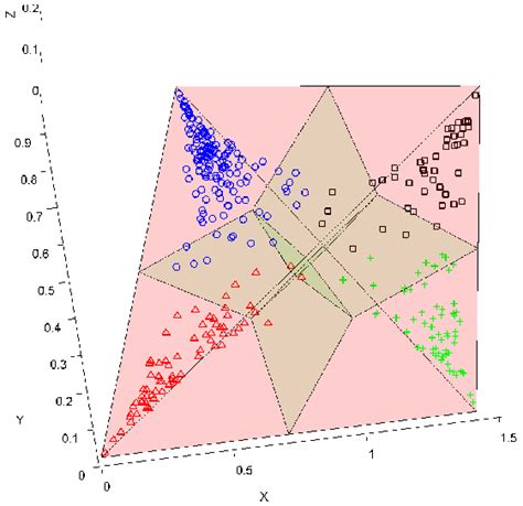 visualization of a subset of fuzzy 5 means clustering results using the