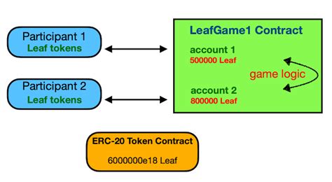 Simple Game Using An Erc20 Token Part 2 Participant Accounts By