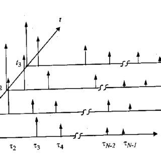 An Example Of The Time Varying Discrete Time Impulse Response Model For