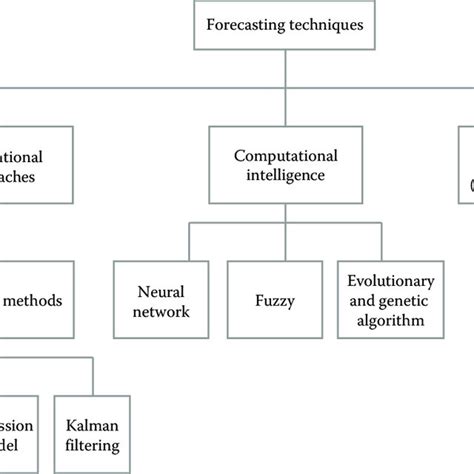 4 Forecasting Techniques Classiication Download Scientific Diagram