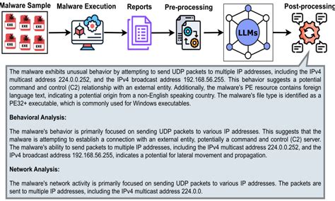 논문 리뷰 Malaware Automating The Comprehension Of Malicious Software Behaviours Using Large