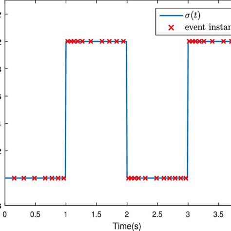 Event Triggered Control System Architecture With Saturating Actuators Download Scientific Diagram
