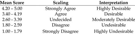 Description Of The Level Of Perception Download Scientific Diagram