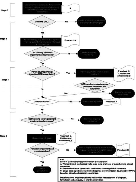 Disruptive Behavior Disorder Dbd Algorithm Mdd Major Depressive Download Scientific