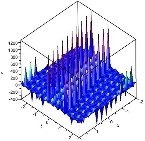 the 3d plot of 3 14 download scientific diagram