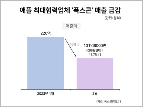 애플 최대협력업체 폭스콘 매출 급감 통계자료