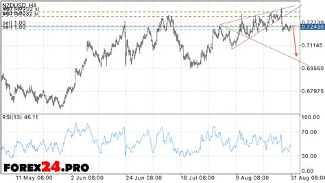 Nzd Usd Forex New Zealand Dollar Forecast On September 1 2016