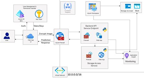 Github Floofy Psk Pd Prediction Model Deployment On Azure Cloud This
