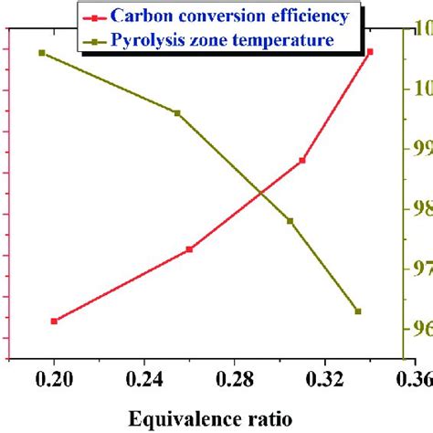 Effect Of Equivalence Ratio And Pyrolysis Temperature Zone On Carbon Download Scientific