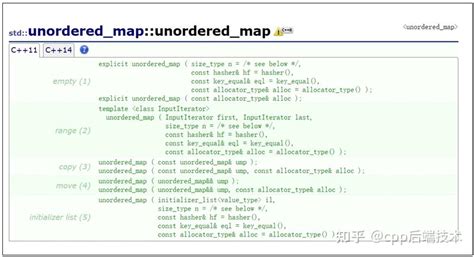 C Stl中unorderedmap容器最全解析与常考面试题 知乎