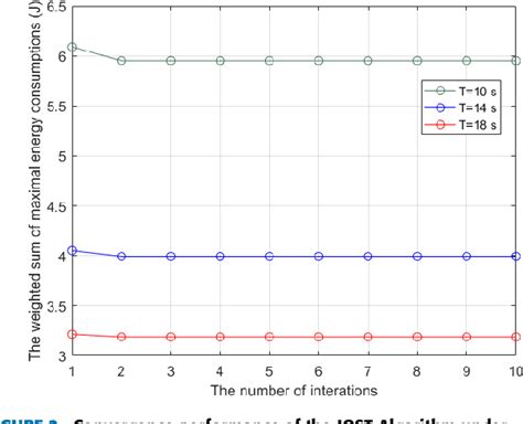 Figure 2 From Fairness Aware Offloading And Trajectory Optimization For