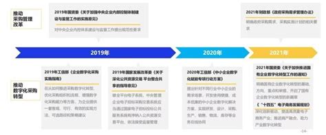 数字化采购行业概况 甄云科技