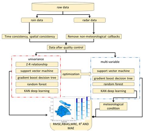 Comparing And Optimizing Four Machine Learning Approaches To Radar Based Quantitative