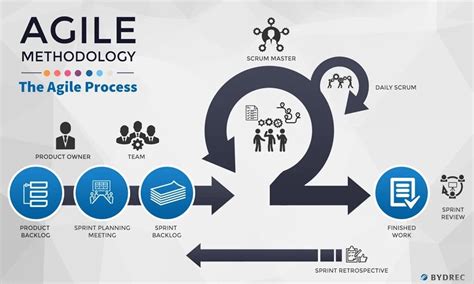 Rafael Chaves Lopes On Linkedin Agile Leanstartup Innovation Productmanagement