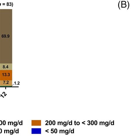 Dose Titration Of Sacubitril Valsartan And Beta‐blocker A Download Scientific Diagram