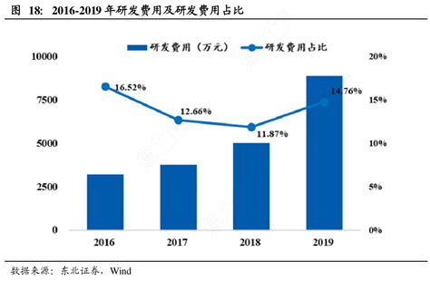 图18：2016 2019年研发费用及研发费用占比行行查行业研究数据库