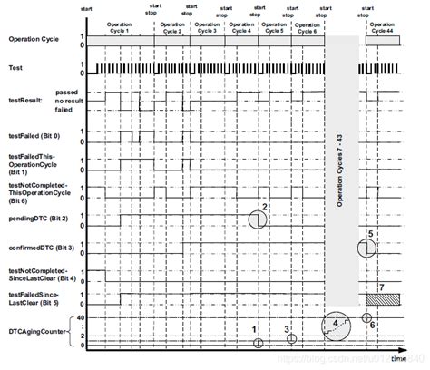 Autosar诊断基础—诊断事件管理demautosar Dem Csdn博客