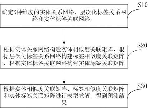 一种实体标签关联预测方法、装置及计算机可读存储介质与流程