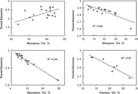 Relationships Between Fractal Dimension And Open Pore Fractures Content Download Scientific