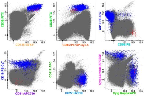 Comparison Of Minimal Residual Disease Detection By Multiparameter Flow Cytometry Aso Qpcr