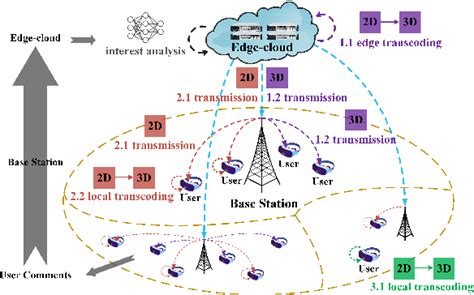 Figure 1 From Vr Service Delay Guarantee With Interest Prediction A
