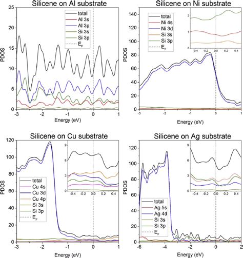 Partial Spectra Of Electronic States Of The Systems Single Layer